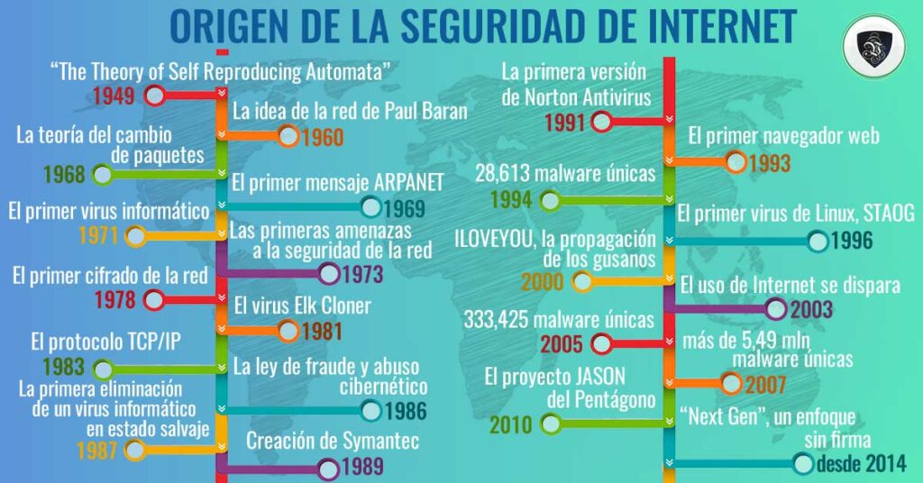 ¿ Cuándo Empezó Internet ?: La Historia De La Ciberseguridad. | Le VPN