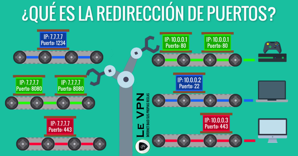 ¿Qué es la redirección de puertos y cómo funciona? | Le VPN