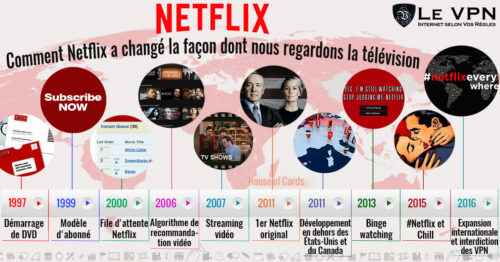 Comment Netflix a changé notre façon de regarder la TV. | Le VPN