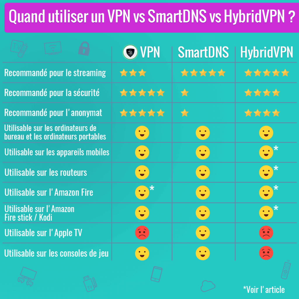 Smart DNS et VPN : quelle est la différence ? | Le VPN