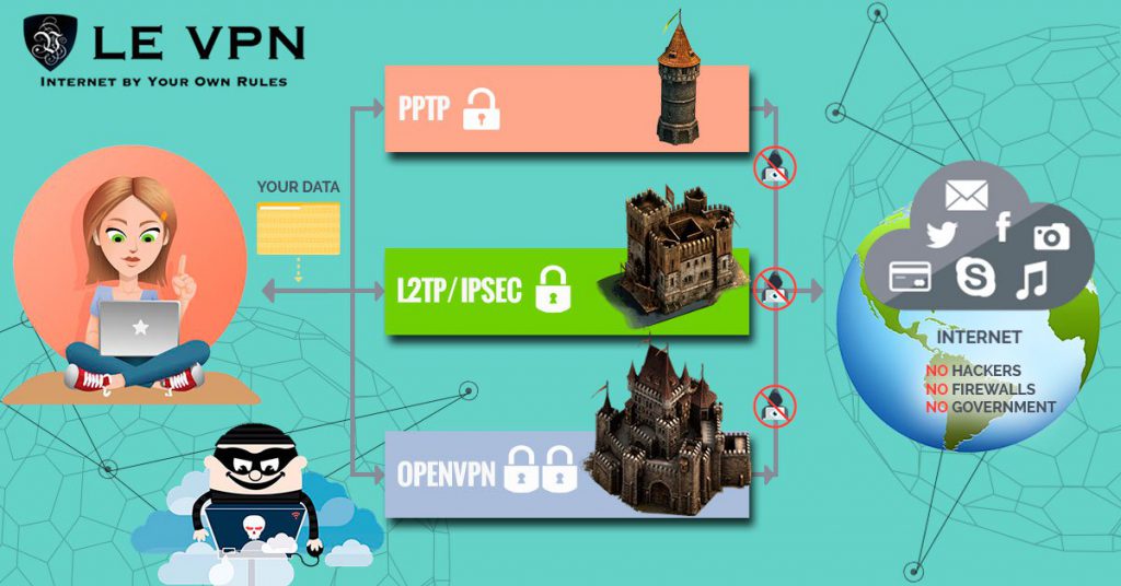 VPN Протоколы: OpenVPN, PPTP & L2TP/IPSec | Le VPN