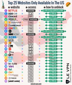 Top 25 Websites Only Available in the US. | Le VPN