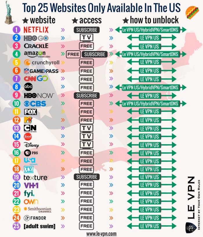 Top 25 Websites Only Available in the US. | Le VPN
