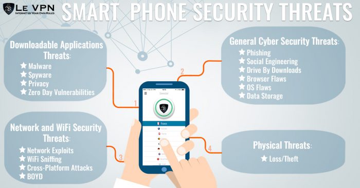 How to overcome security challenges on mobile devices. | Le VPN