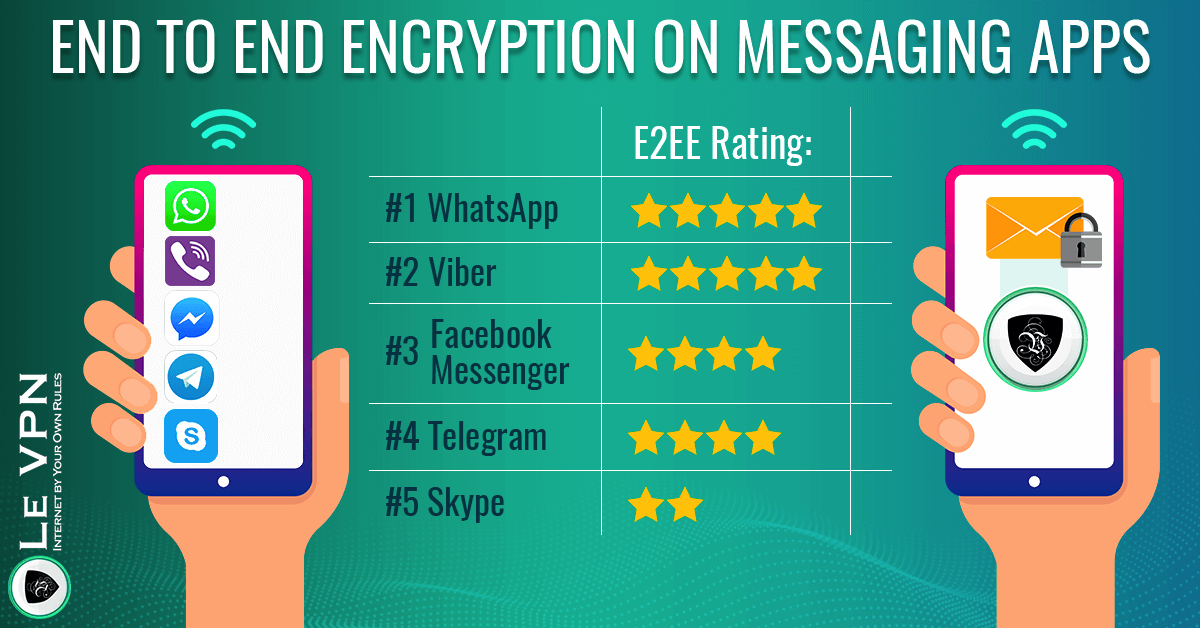End To End Encryption On SMS And Messaging Platforms Le VPN