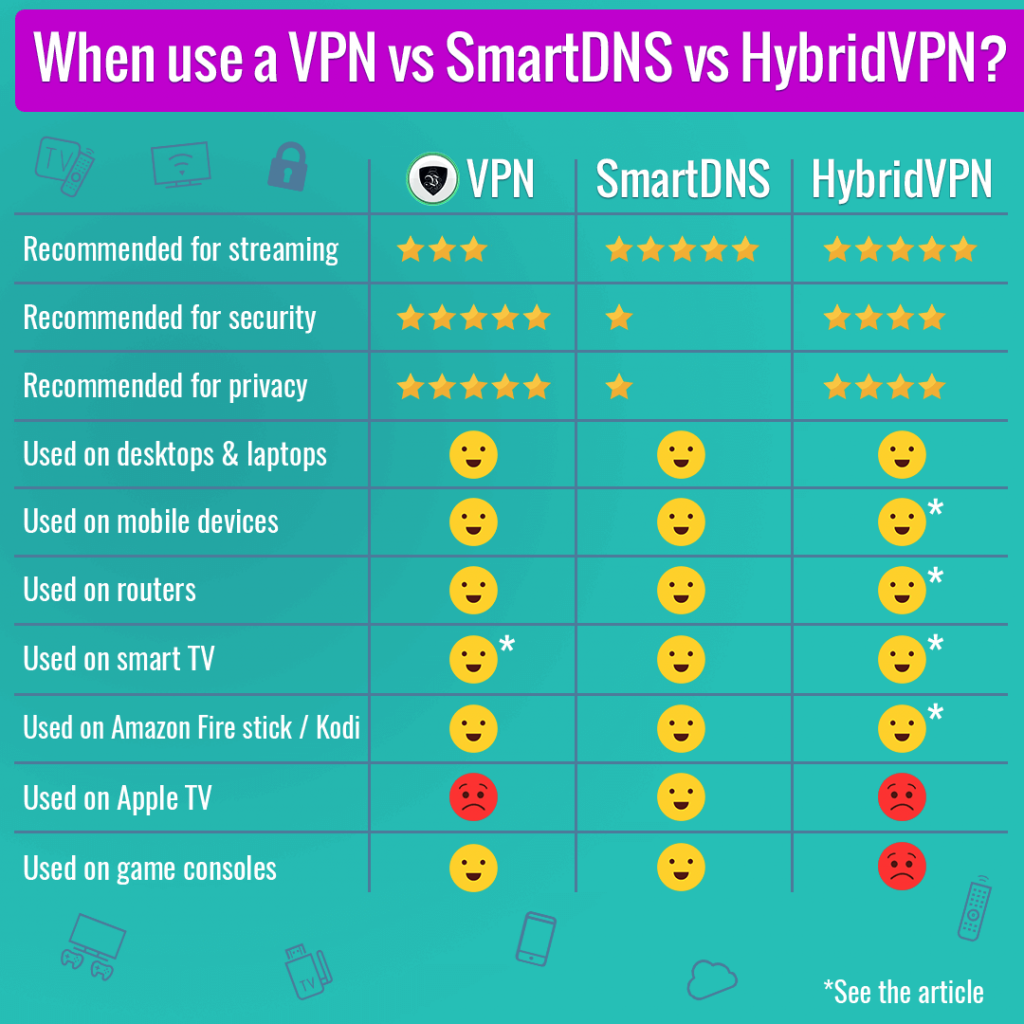The Difference Between VPN and SmartDNS. | Le VPN