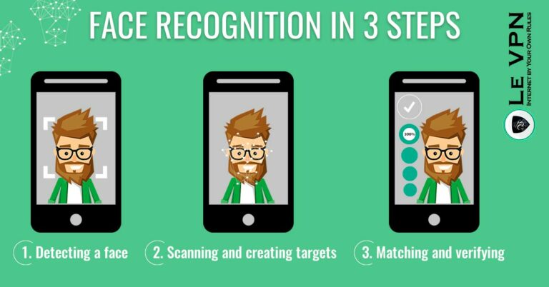 Facial Recognition Privacy: Modern Problems. | Le VPN